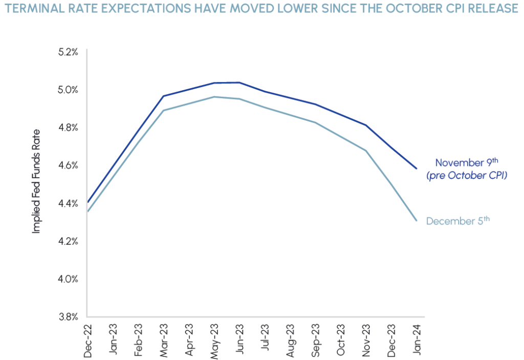 December 2022 Market Commentary | Middlefield Group