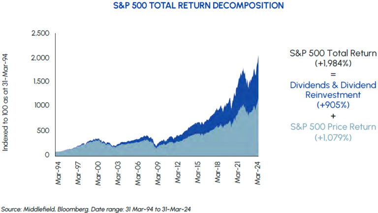 Dividend Investing Primer | Middlefield Group