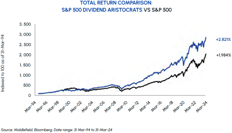 Dividend Investing Primer | Middlefield Group